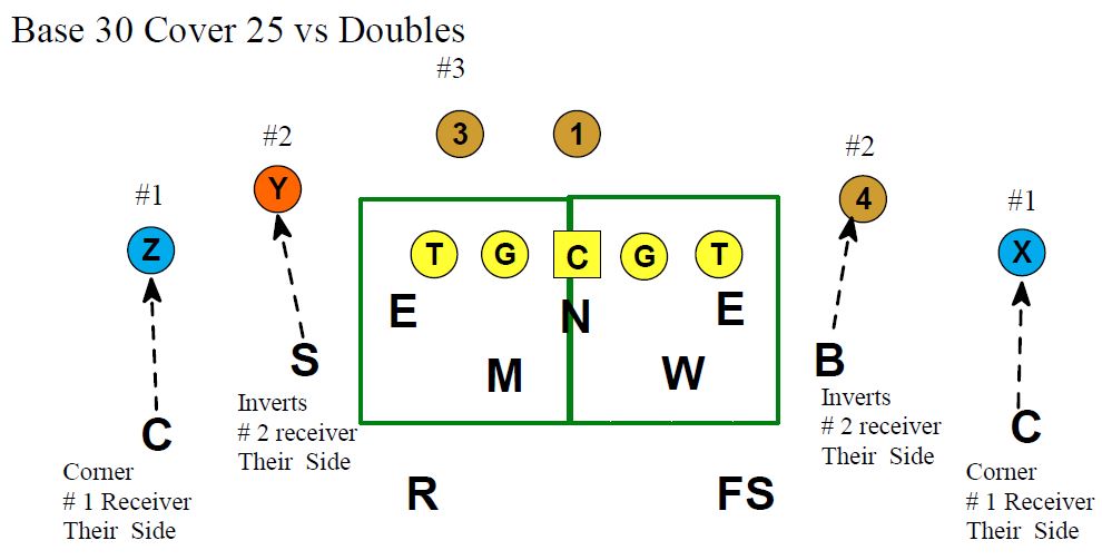 Coverage Responsibility In The 3 4 Stack Vs Doubles Football Toolbox Coverage Responsibility In The 3 4 Stack Vs Doubles Football Toolbox