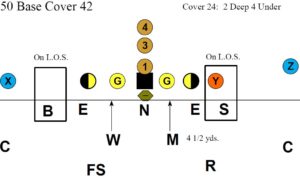 Flexibility of the 3-4 Defense - Football Toolbox