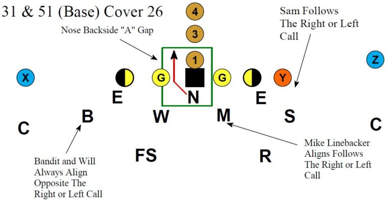 Flexibility of the 3-4 Defense - Football Toolbox