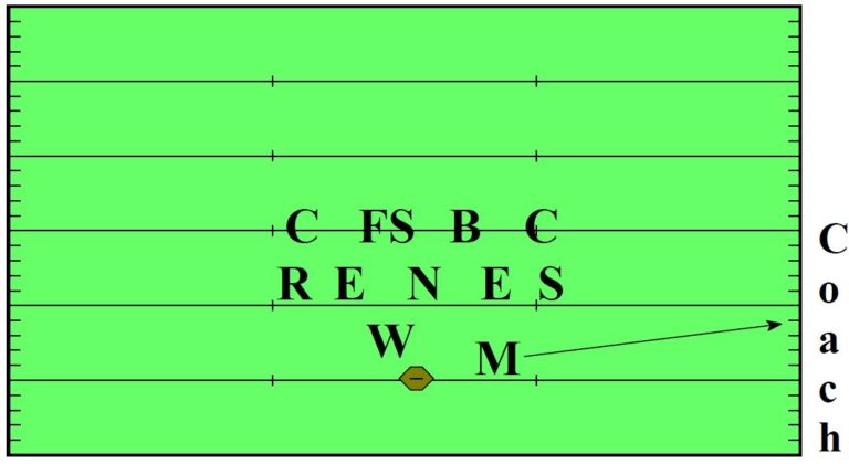 3-4 Defense Huddle Procedures - Football Toolbox