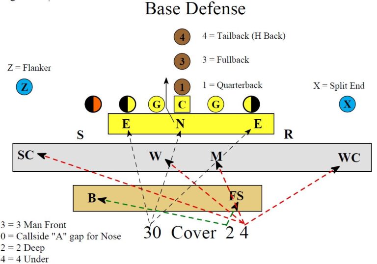 3-4 Defense Huddle Procedures - Football Toolbox