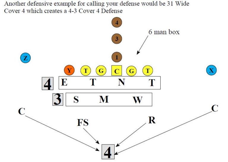 Understanding the 4-2-5 Defense - Football Toolbox