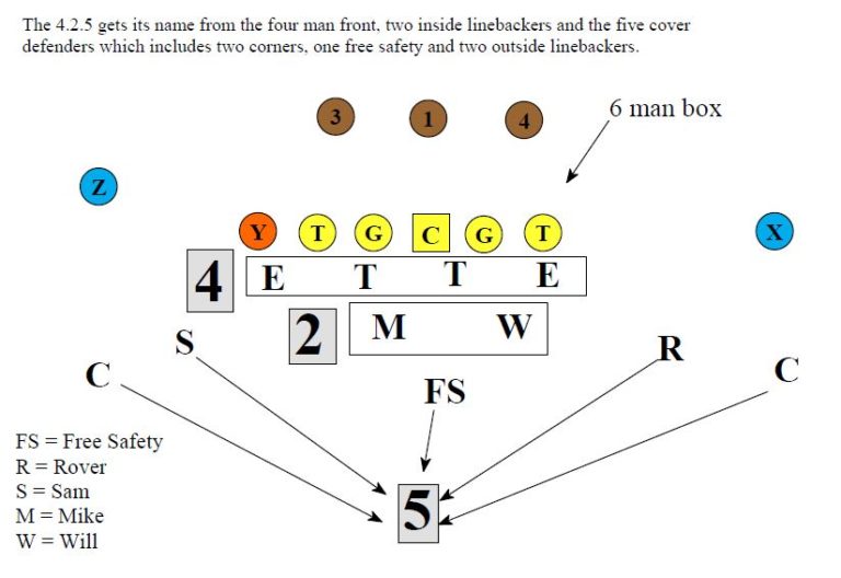 Understanding the 4-2-5 Defense - Football Toolbox