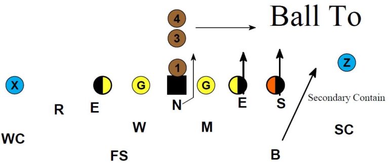Defensive Line: Teaching Reaction - Football Toolbox