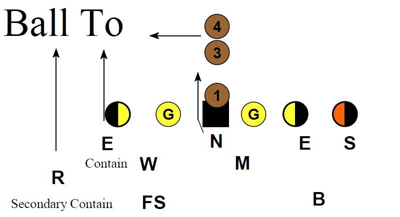Defensive Line: Teaching Reaction - Football Toolbox