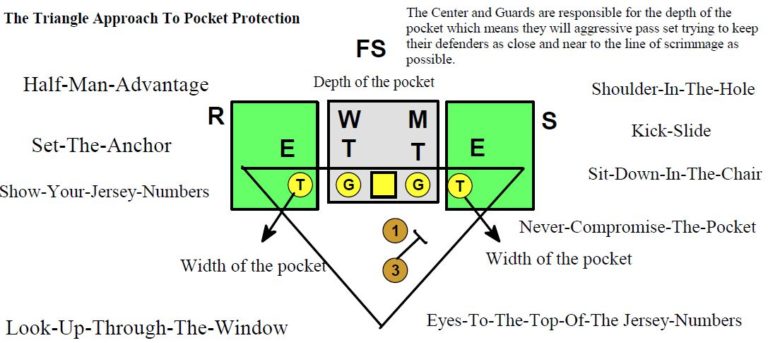 Dropback Pass Protection - Football Toolbox