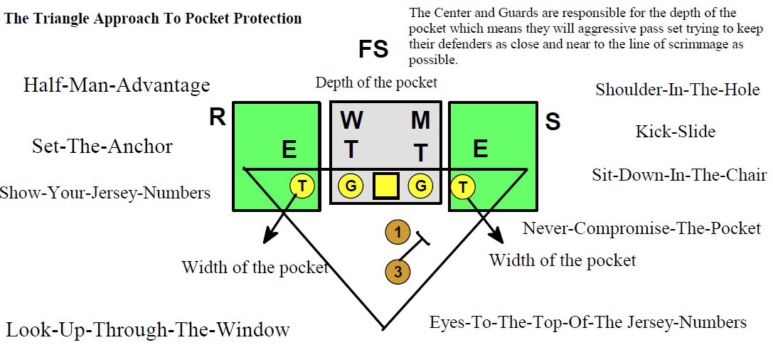 Dropback Pass Protection - Football Toolbox