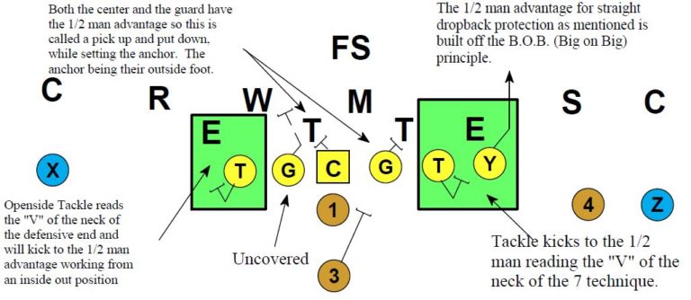 Dropback Pass Protection - Football Toolbox