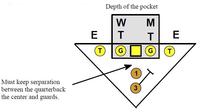 Dropback Pass Protection - Football Toolbox