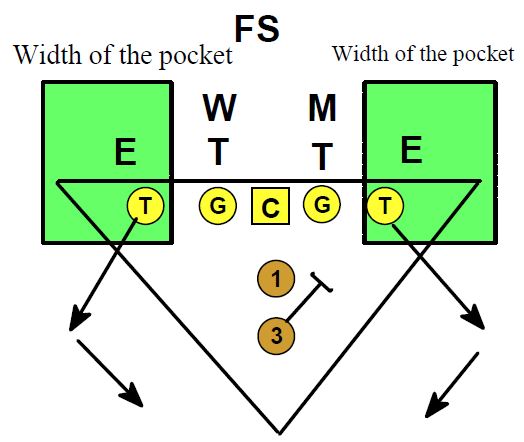 Dropback Pass Protection - Football Toolbox