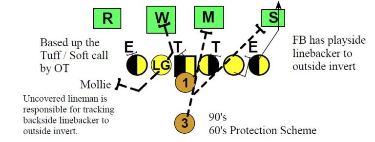Dropback Pass Protection - Football Toolbox