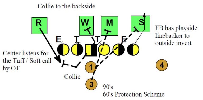 Dropback Pass Protection - Football Toolbox
