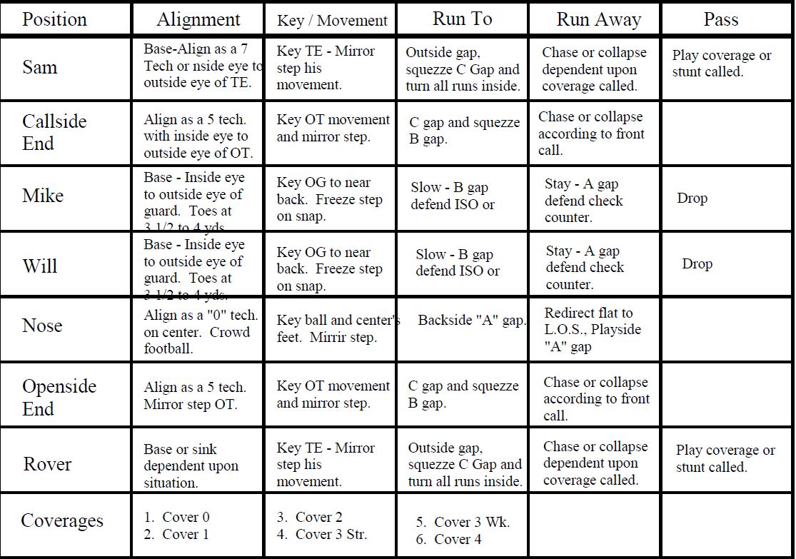 3-4 Defense Special Fronts - Football Toolbox
