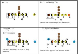 3-4 Defense Special Fronts - Football Toolbox