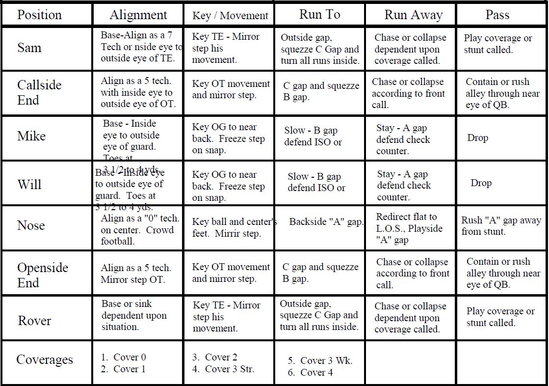 3-4 Defense Special Fronts - Football Toolbox