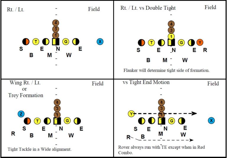 3-4 Defense Special Fronts - Football Toolbox