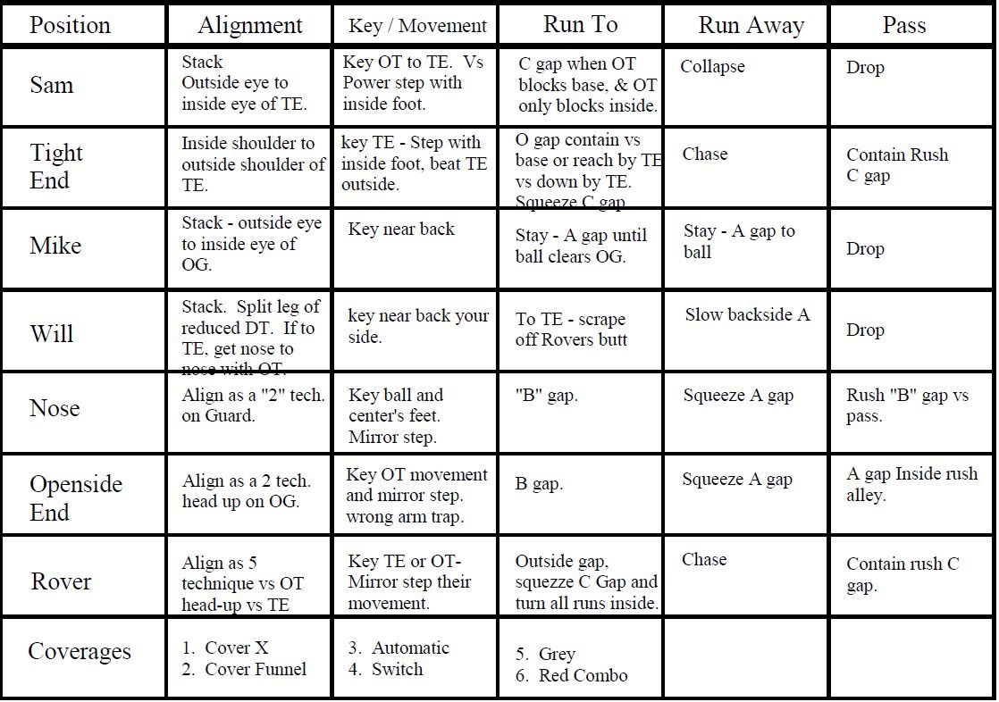 3-4 Defense Special Fronts - Football Toolbox