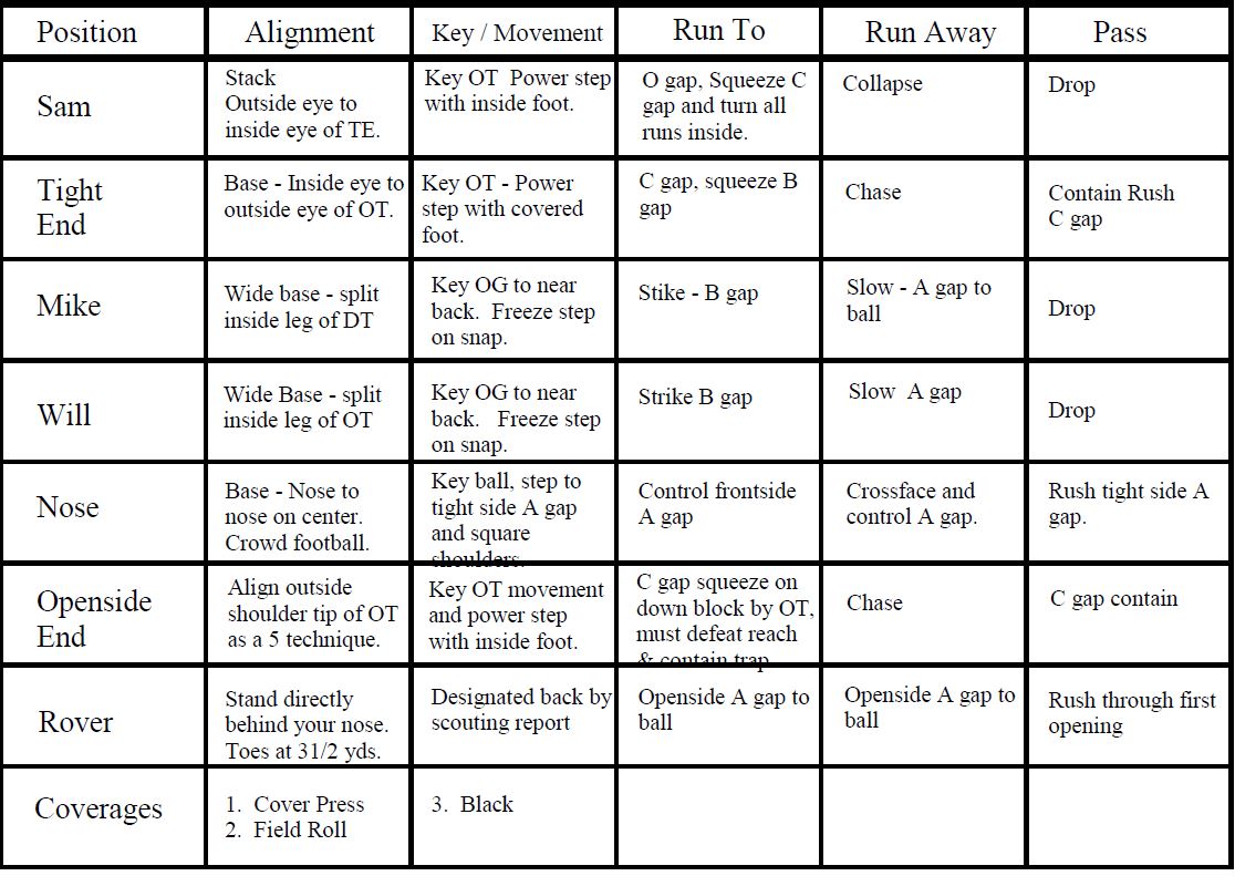 3-4 Defense Special Fronts - Football Toolbox