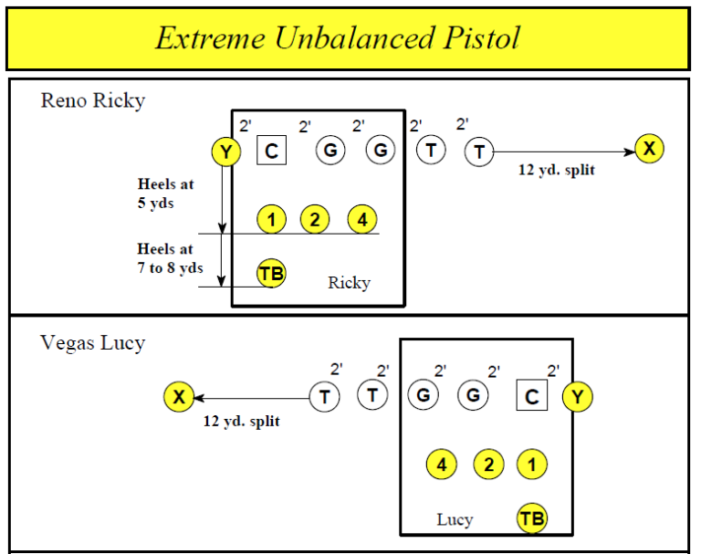 Extreme Unbalanced Formations - Football Toolbox