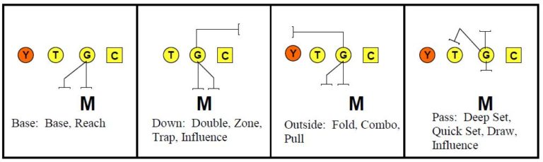 Inside Linebackers Teaching Reaction Part 1 - Football Toolbox