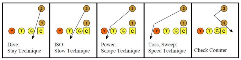 Inside Linebackers Teaching Reaction Part 1 - Football Toolbox