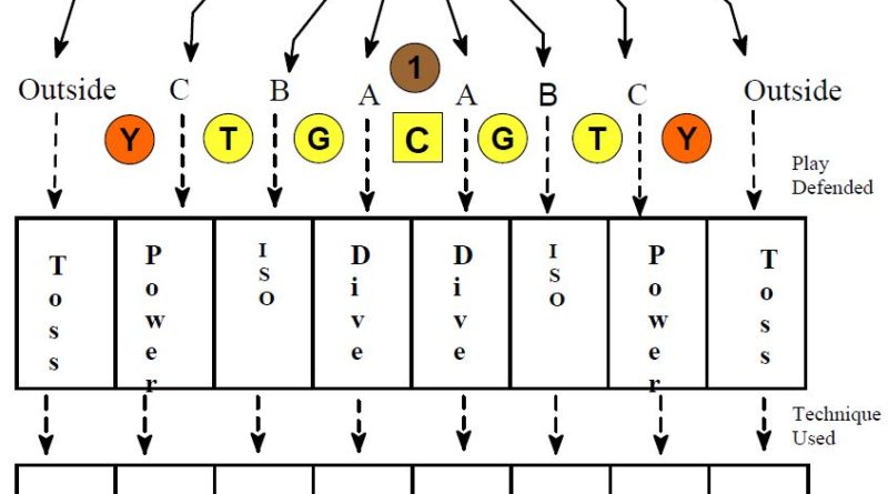 Inside Linebackers Teaching Reaction Part 1 - Football Toolbox