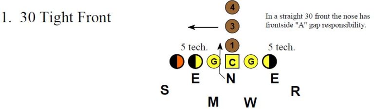 Multiple Fronts for the 3-4 Defense - Football Toolbox