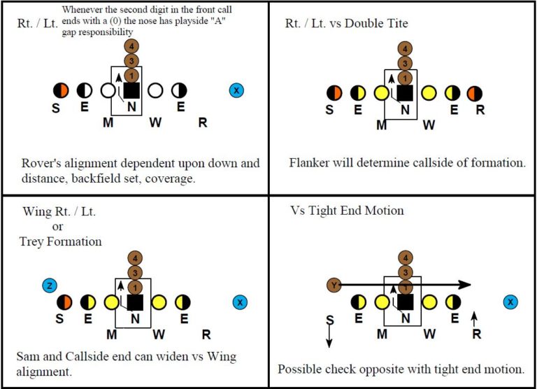 Multiple Fronts for the 3-4 Defense - Football Toolbox
