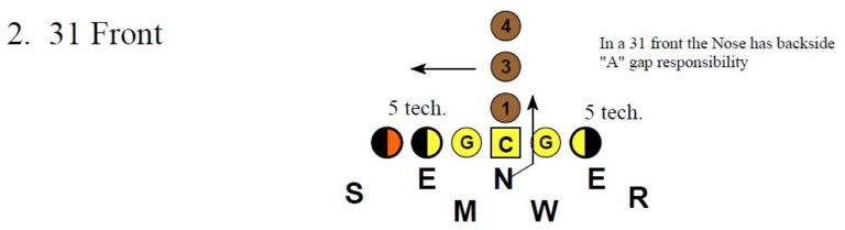 Multiple Fronts for the 3-4 Defense - Football Toolbox