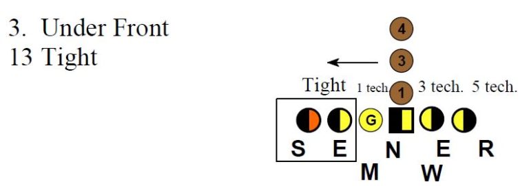 Multiple Fronts for the 3-4 Defense - Football Toolbox