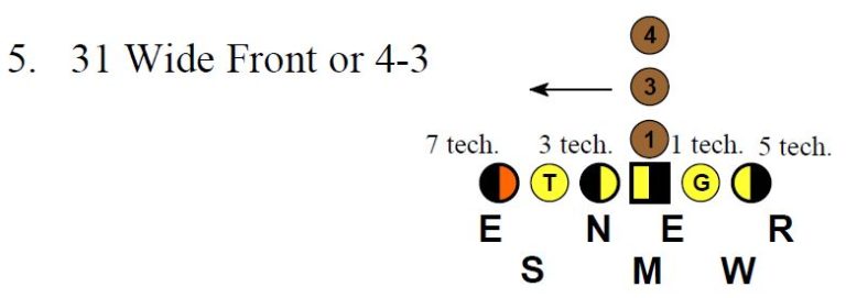 Multiple Fronts for the 3-4 Defense - Football Toolbox