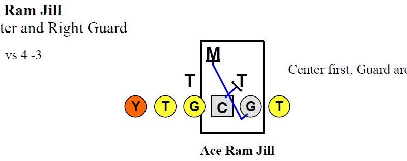 Offensive Line Play Part 1 - Football Toolbox