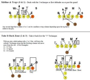 Setting Blocking Schemes - Football Toolbox