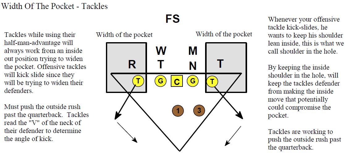 Pass Rush Considerations Part 1 - Football Toolbox