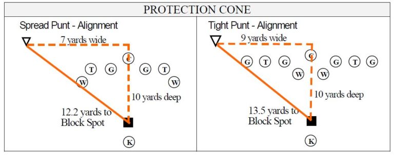 Spread Punt Alignment - Football Toolbox