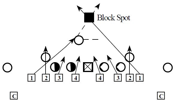 Punt Blocks Part Two - Football Toolbox
