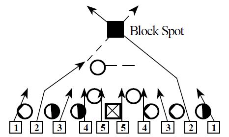 Punt Blocks Part Two - Football Toolbox