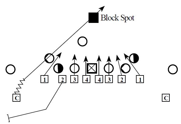 Punt Blocks Part 3 - Football Toolbox
