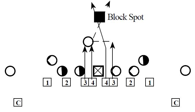 Punt Blocks Part One - Football Toolbox