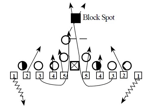 Punt Blocks Part One - Football Toolbox
