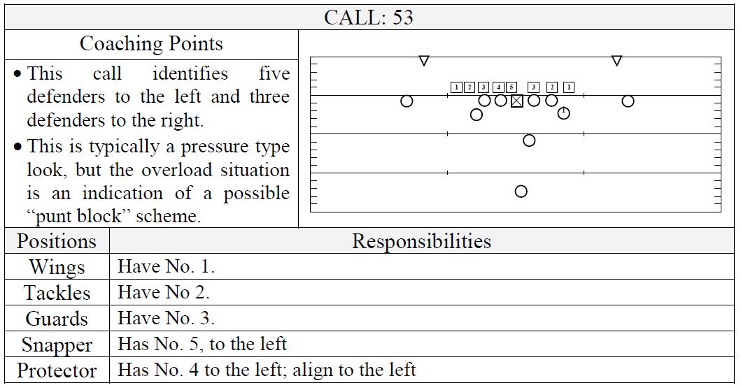 Punt Team Numbering System - Football Toolbox