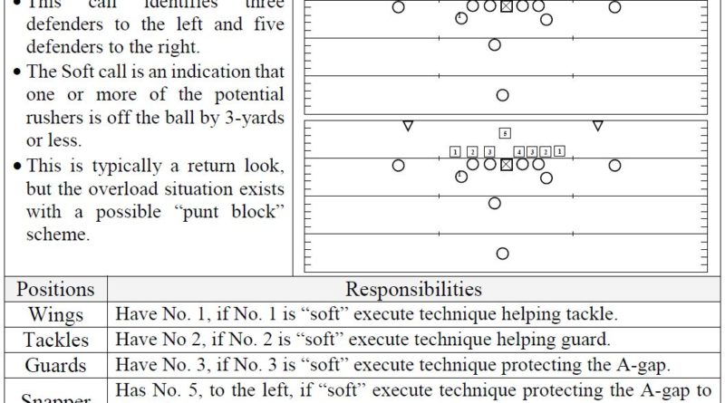 Punt Team Numbering System - Football Toolbox