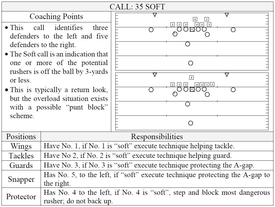 Punt Team Numbering System - Football Toolbox
