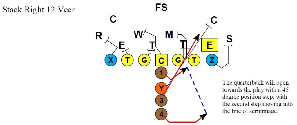 Veer Option Part 2 - Football Toolbox