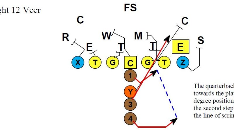 Veer Option Part 2 - Football Toolbox