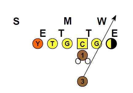 Installing the Inside and Outside Veer - Football Toolbox