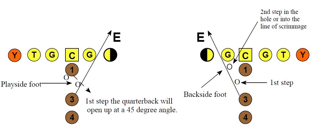 Installing the Inside and Outside Veer - Football Toolbox