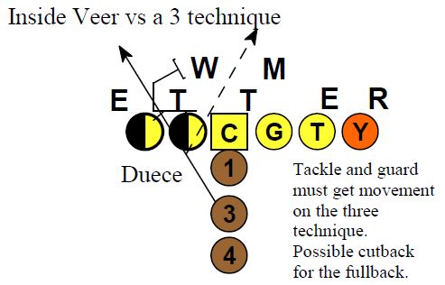 Installing the Inside and Outside Veer - Football Toolbox