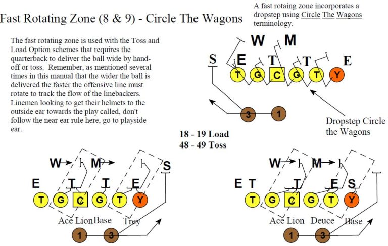 Primary Zone Blocking Schemes - Football Toolbox