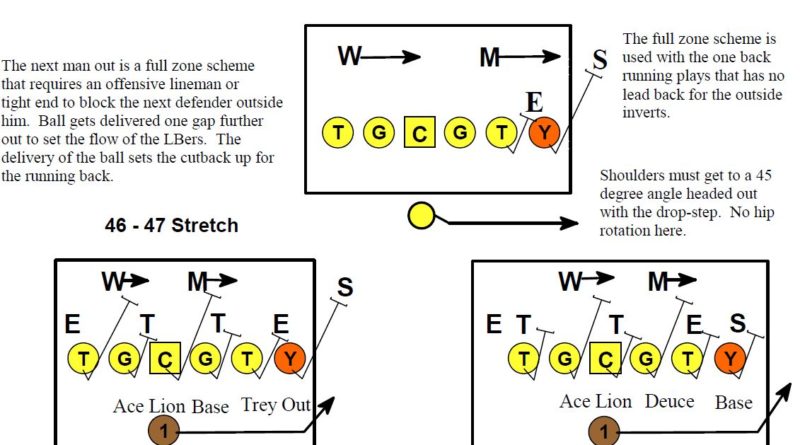Primary Zone Blocking Schemes - Football Toolbox